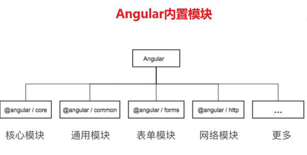 Angular 几百前端