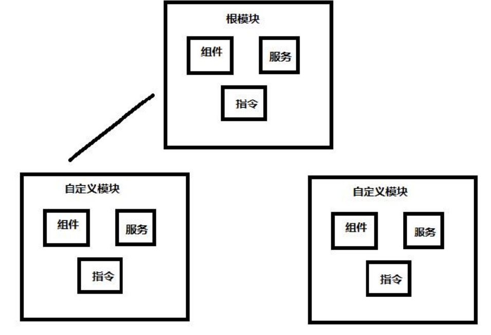 Angular 几百前端
